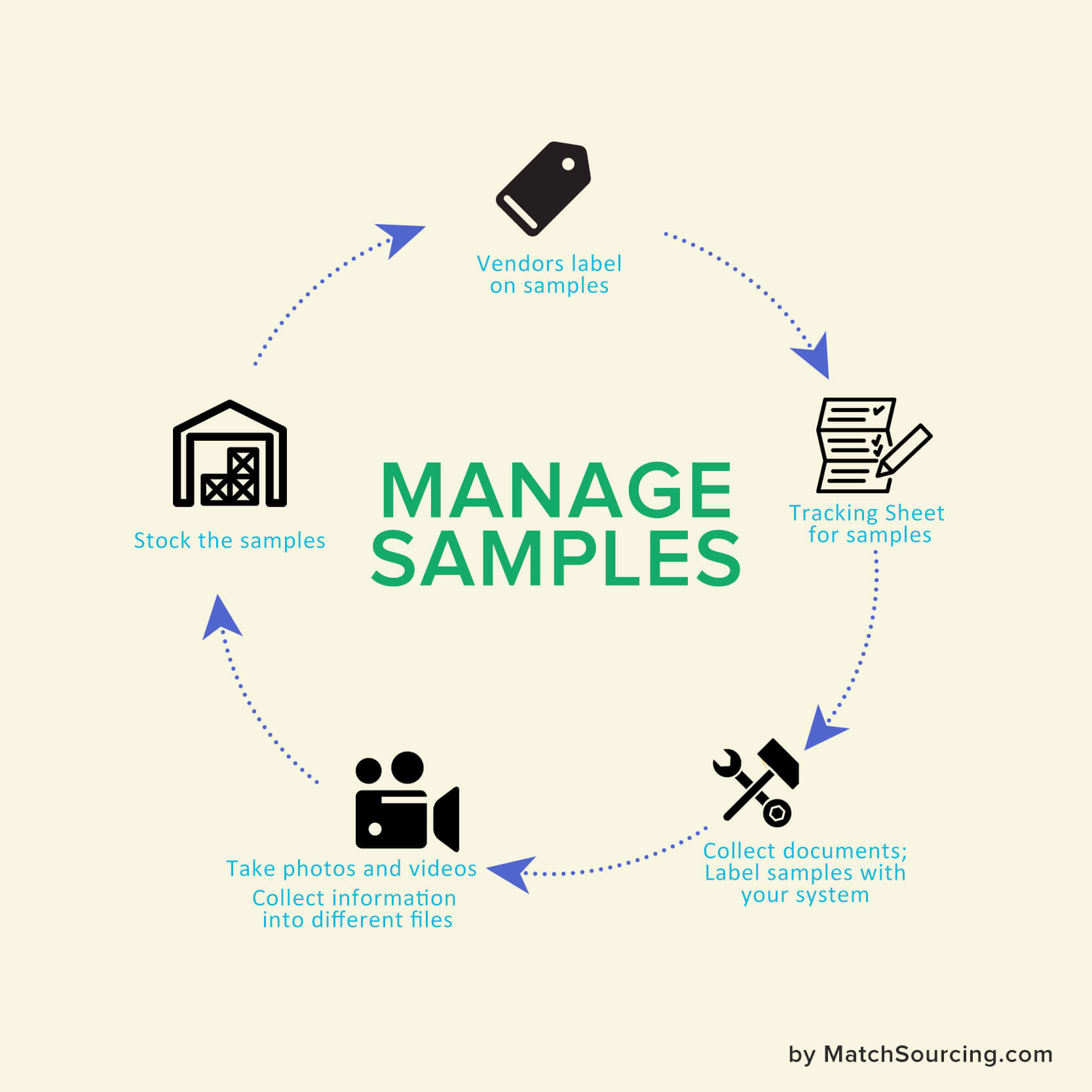A Guide to Handle Sample Order | MatchSourcing